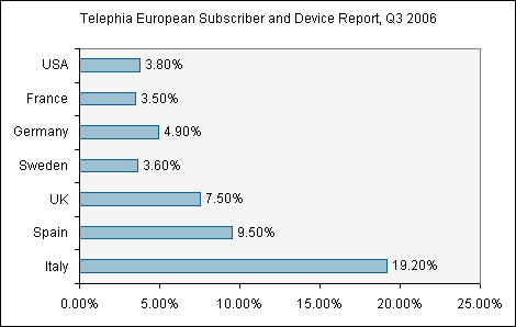 Smartphone adoption faster in Europe (than in U.S.)