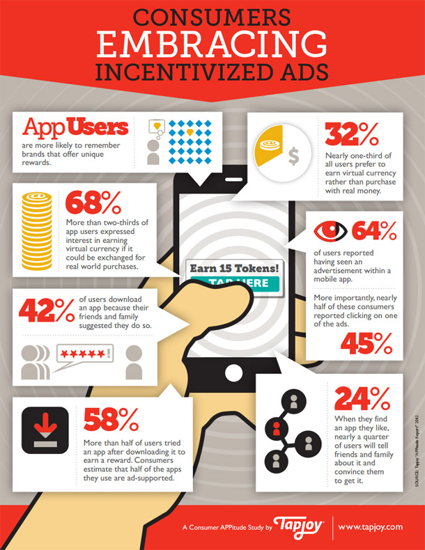 Tapjoy: Consumers dig incentivized ads
