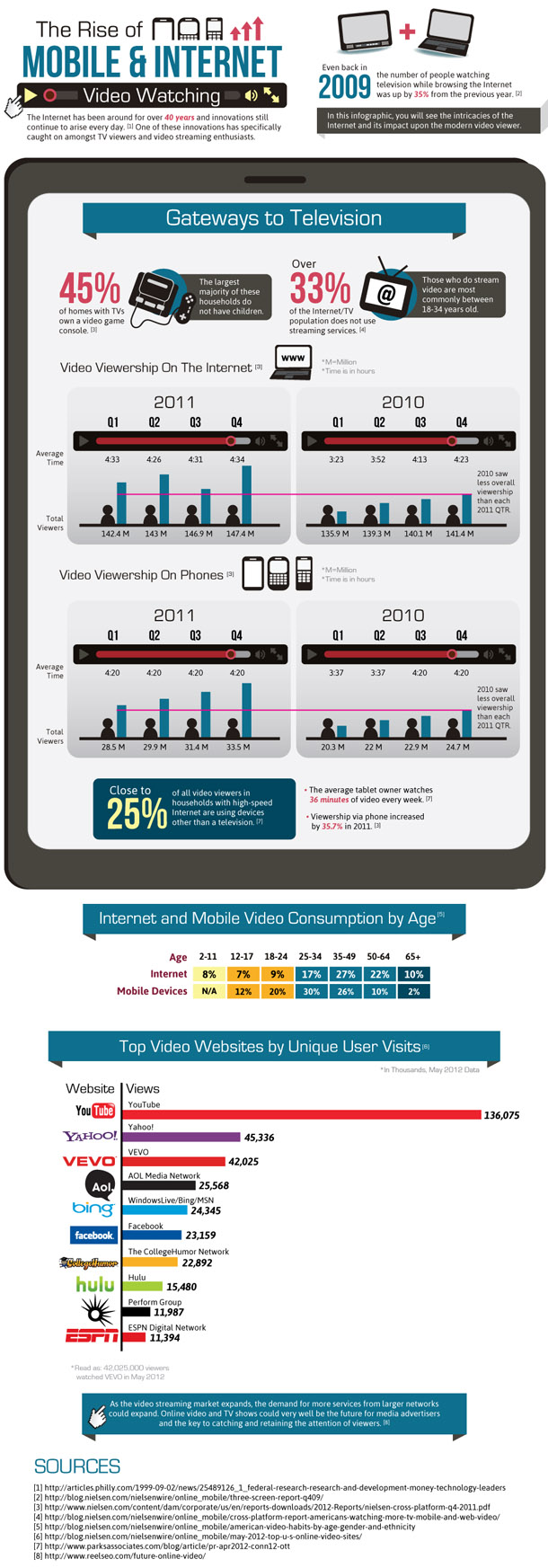 The Rise of mobile and Internet video watching [Infographic]