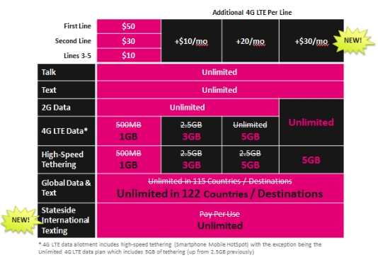 T-Mobile Increases Data And Adds Unlimited International Texting To ...